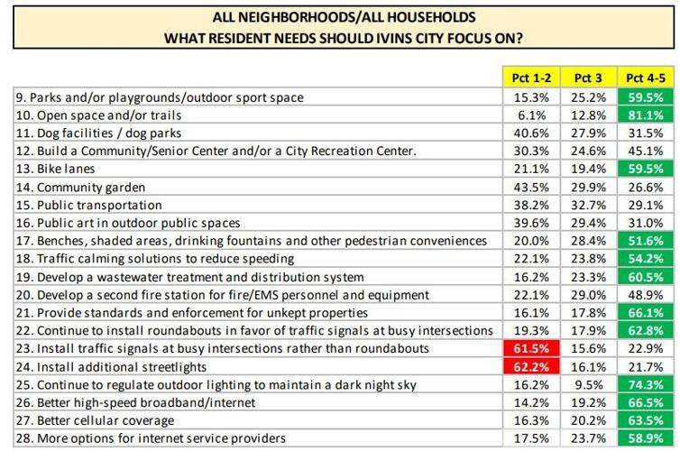 Survey of Ivins residents: We want fewer tourist amenities, no ...