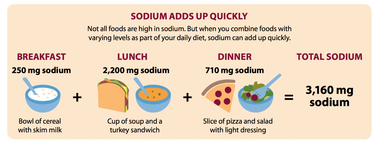 Halt the salt! Tips for limiting the amount of sodium in your diet ...
