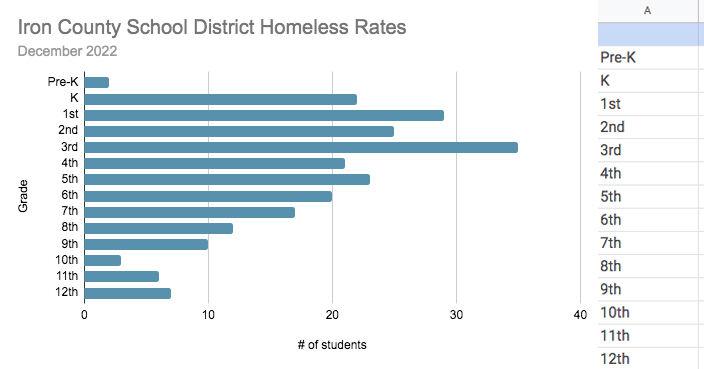 Homeless student population increasing in Southern Utah | Local News ...