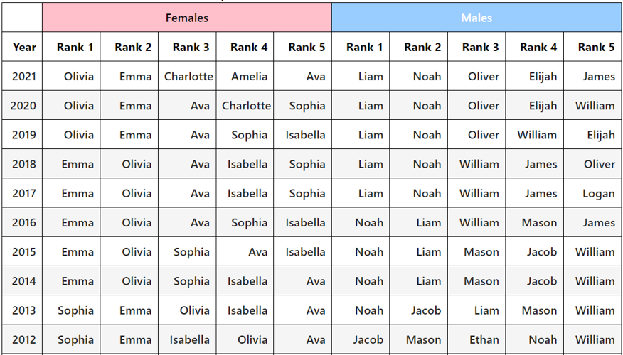 These were the most popular names of Utah babies in 2021 | Local News ...