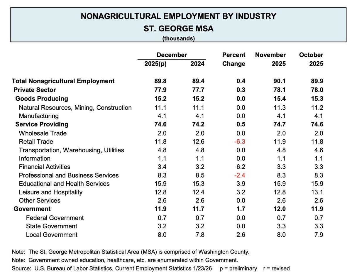 Workforce services report: Utah job numbers hold steady, 'labor market ...
