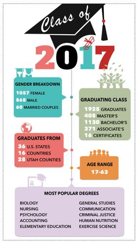 University hosts 118th commencement; Class of 2017 by the numbers ...