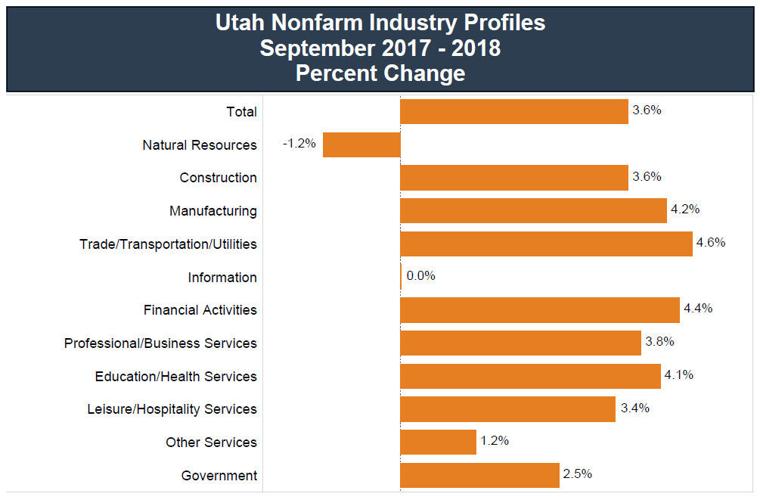 Officials: Small uptick in Utah unemployment is nothing to worry about ...