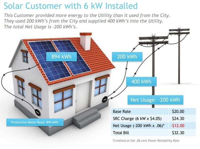 Santa Clara council clarifies solar reliability charge, conditions for ...