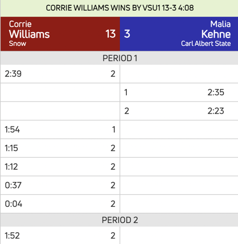 Former Enterprise wrestler Corrie Williams wins national junior college ...