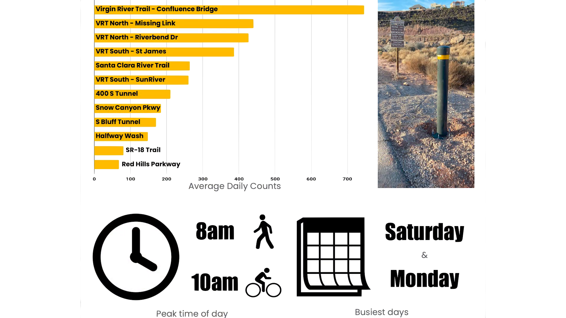 Trail ramblers tracked in St. George; here’s what the path counters ...