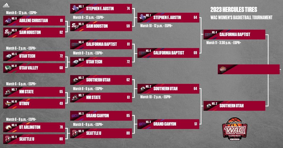 SUU women advance at WAC tournament to take on California Baptist in ...