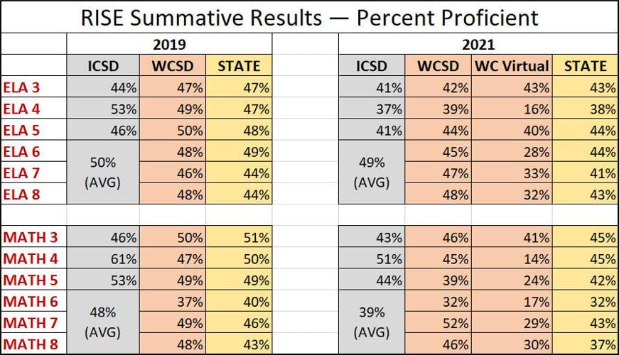 Math and language arts proficiency falls by as much as 16% in Southern ...