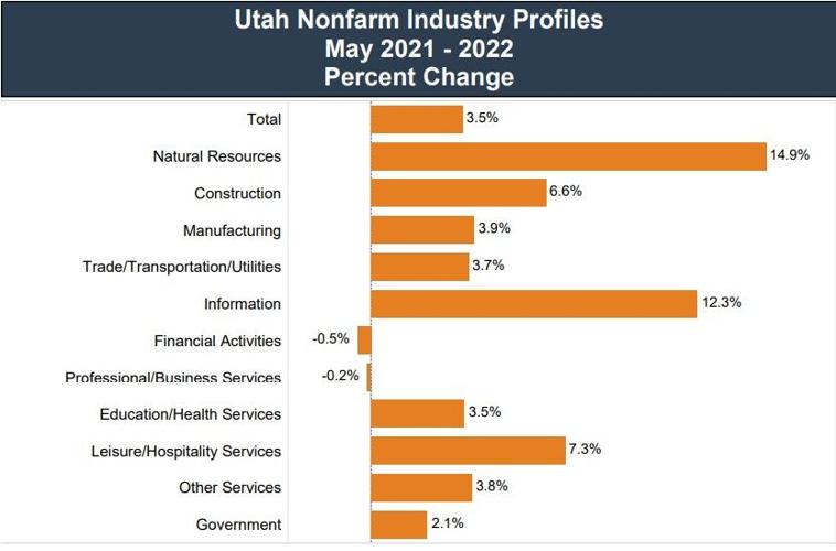 Utah unemployment rate sees small uptick as ‘idle workers’ return to ...