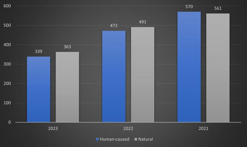 ‘Vigilant’ Southern Utahns partly to credit for slow fire season ...