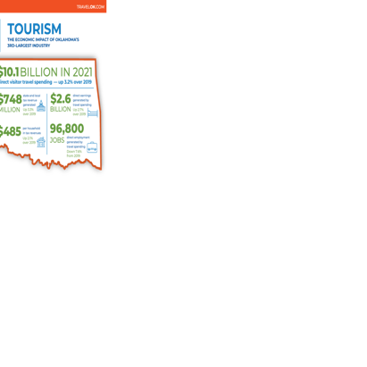 Oklahoma Tourism Industry generates record breaking $10.1 billion in ...