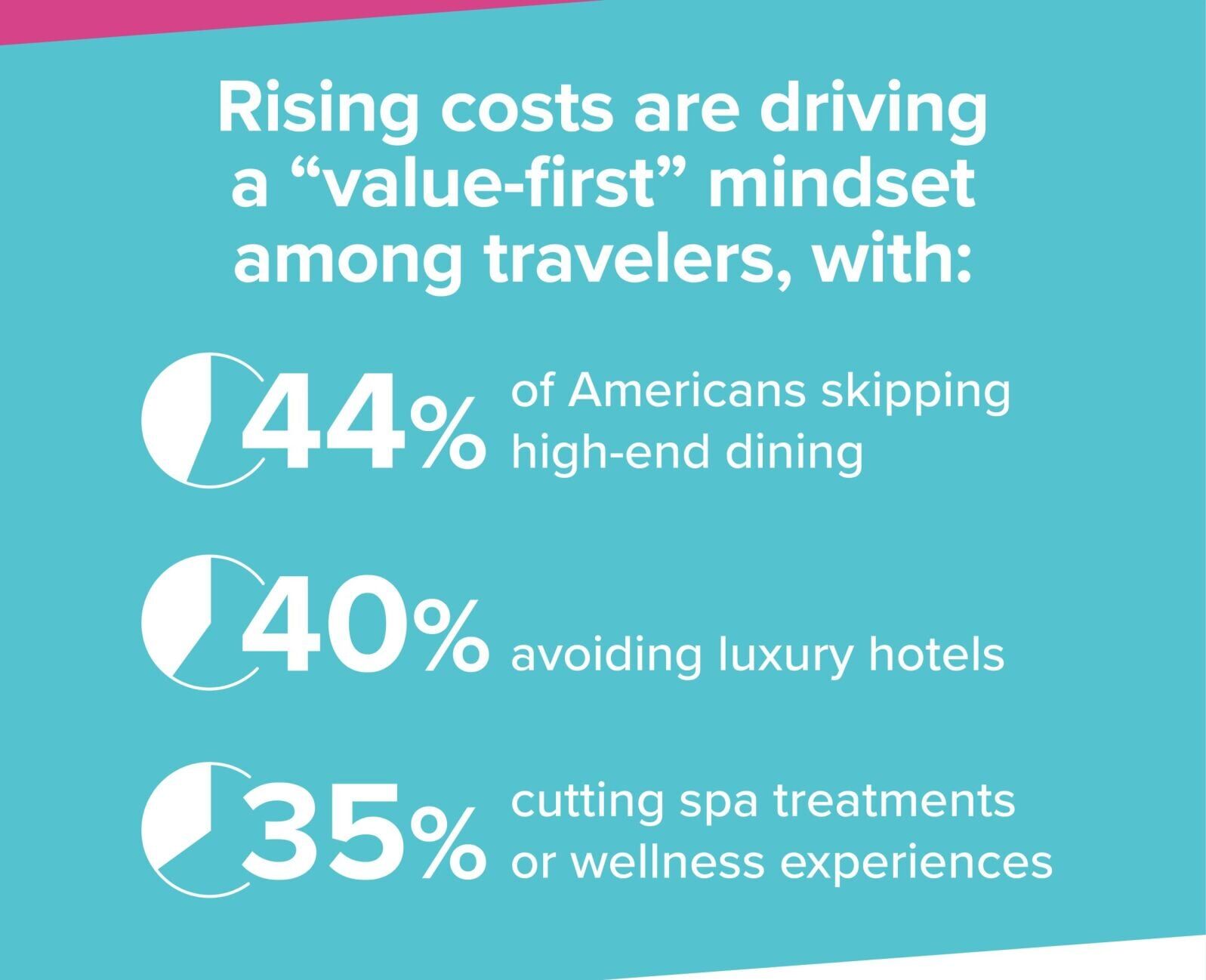Rising costs forcing Americans to cut travel spending | National ...