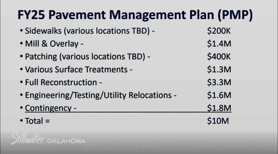 Pavement Management Plan for next fiscal year approved by City | News ...