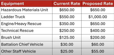 Rural fire fees will have first increase in decades beginning in ...
