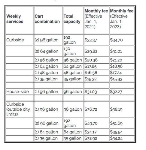 Trash rates will follow plan adopted in 2020 in spite of new recycling ...
