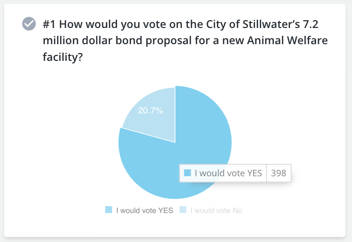 News Press poll results for Animal Welfare Facility bond | News ...