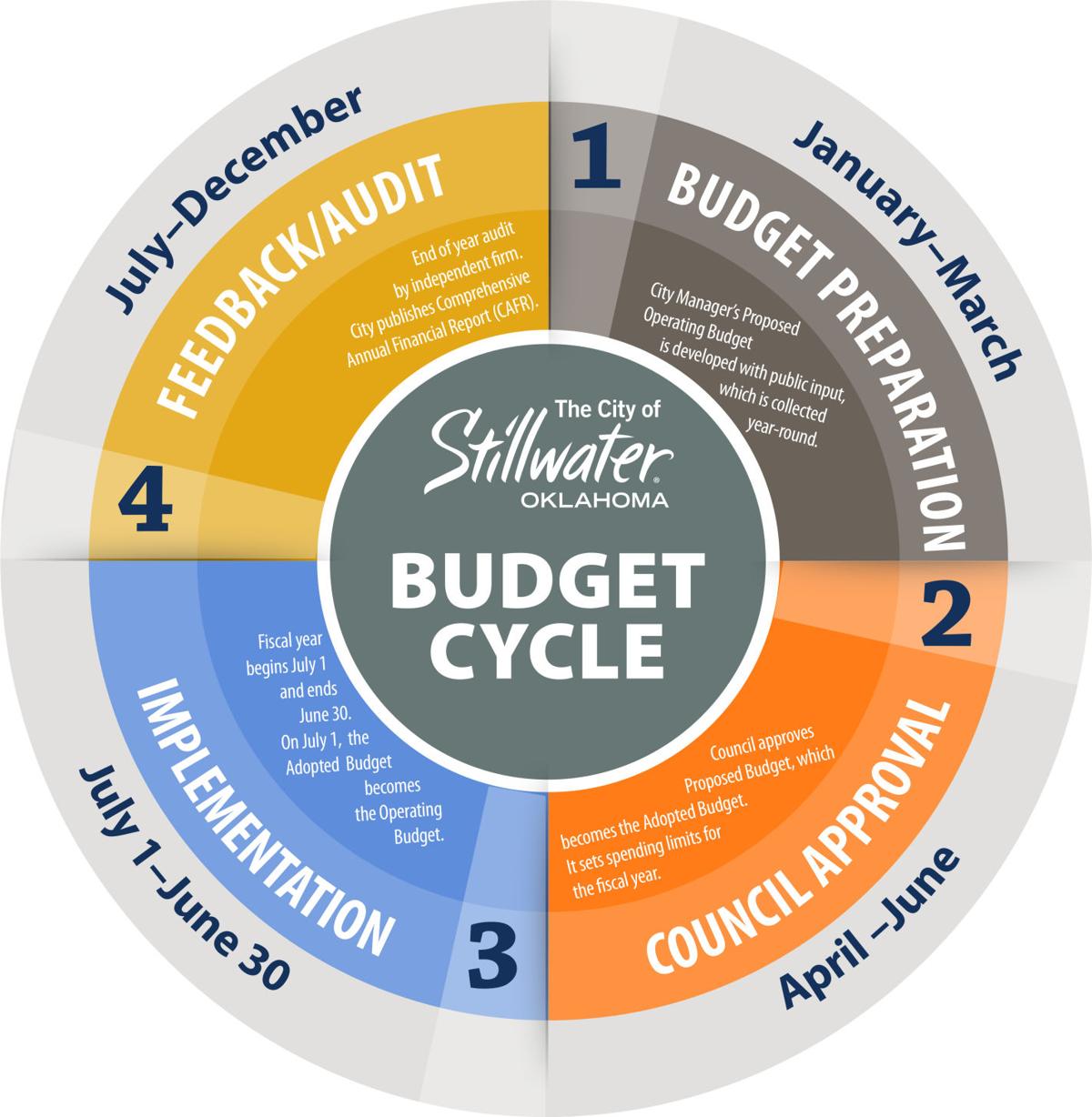 EXPLAINER: What is the budget cycle? | News | stwnewspress.com
