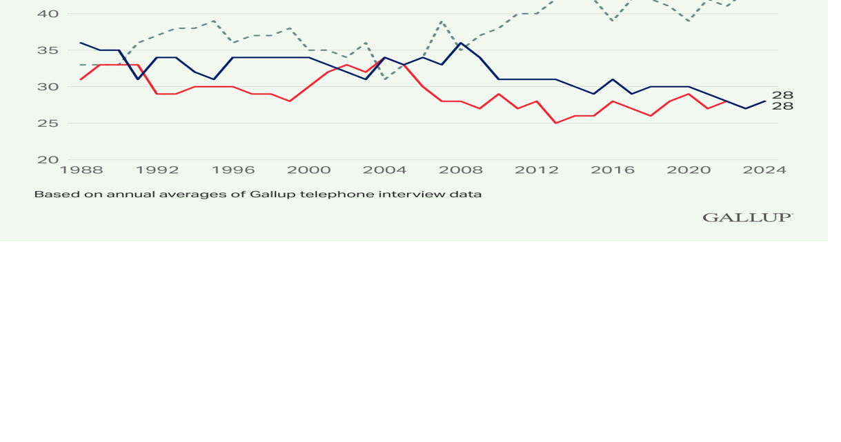 U.S. political party numbers, according to Gallup News | News ...