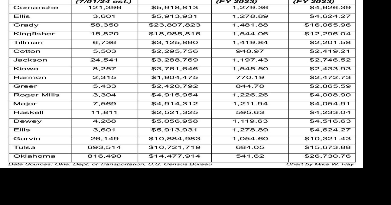 Road funding formula skewed toward counties with oil/gas production ...