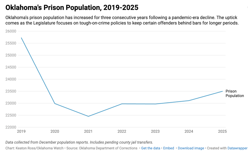 Oklahoma's prison population climbed in 2025 | Photo Galleries ...