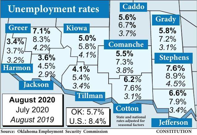 Unemployment rates dipped across Southwest Oklahoma | Business ...