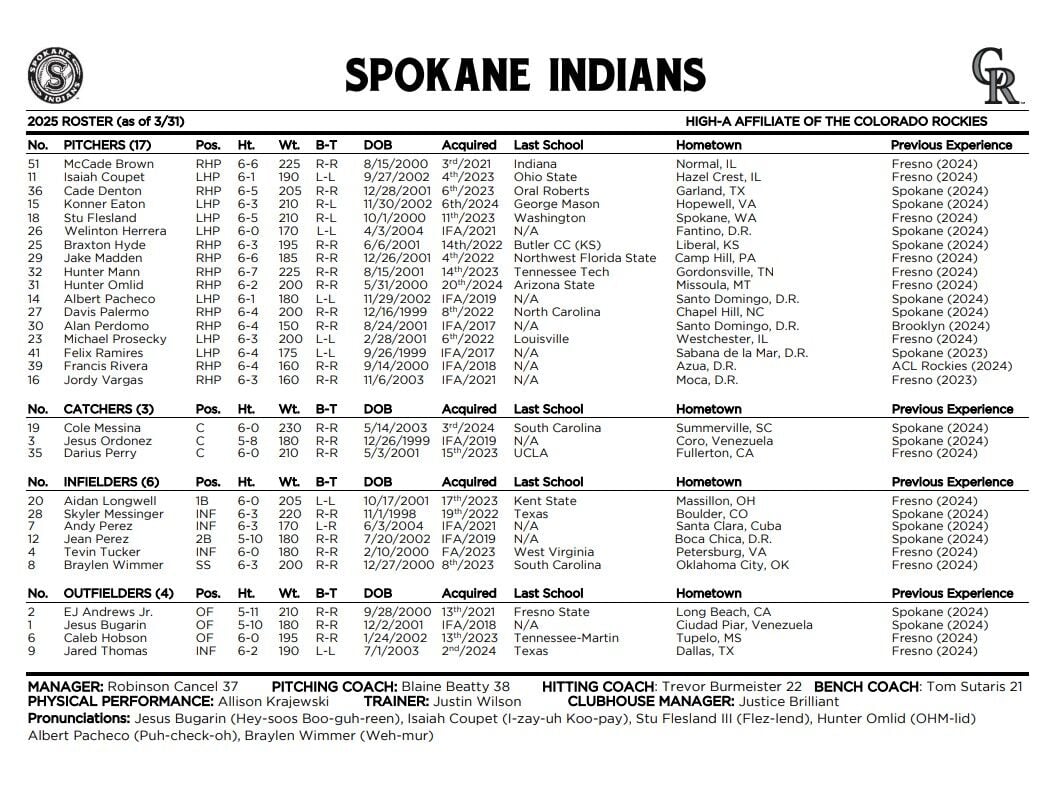 Spokane Indians announce 2025 roster ahead of Friday's opening day ...