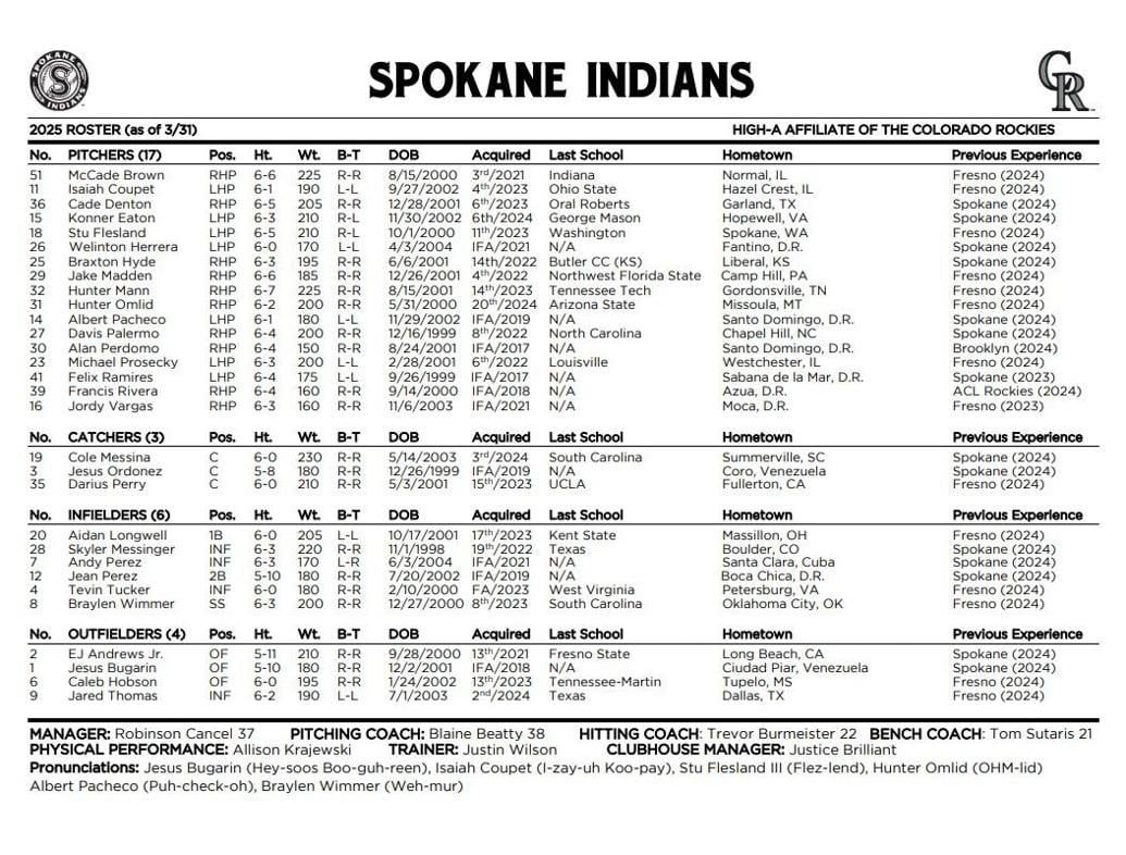 Spokane Indians announce 2025 roster ahead of Friday's opening day ...
