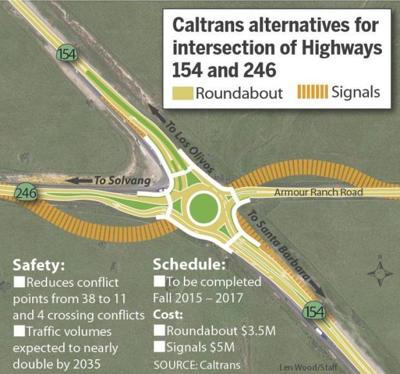 Caltrans intends to build roundabout at 154-246; opposition remains ...