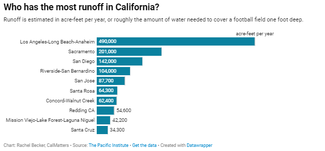 California’s urban runoff flows down the drain. Can the drought-plagued ...