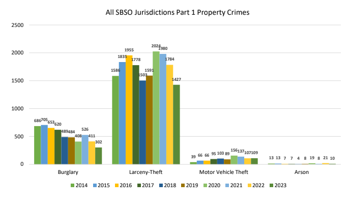 Santa Barbara County Sheriff's Office: 2023 saw lowest rate of Part 1 ...