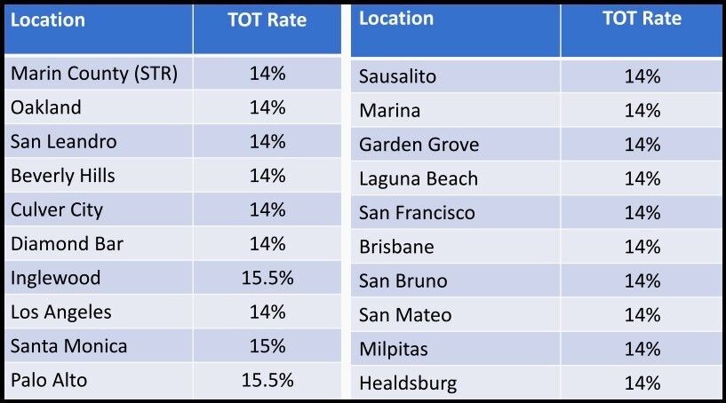 Santa Barbara County to seek 2% increase in transient occupancy tax ...