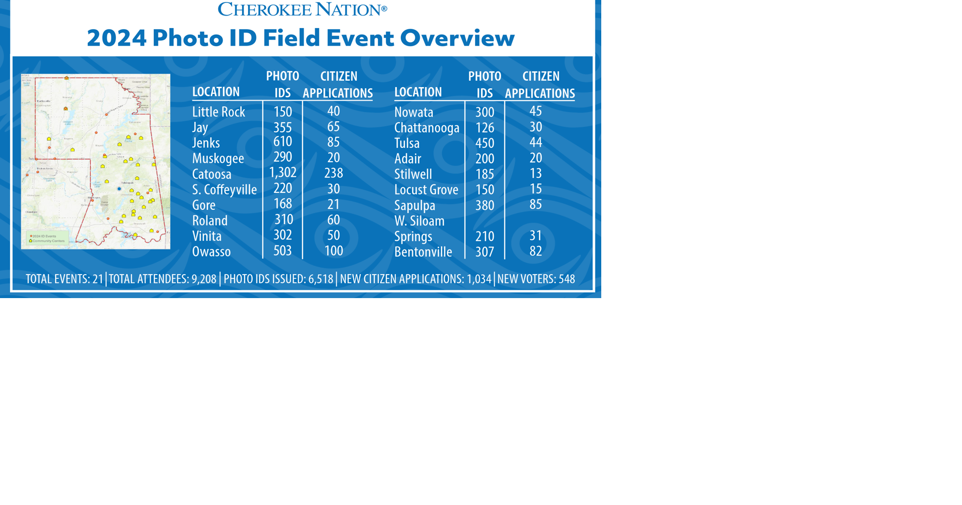 Cherokee Nation registration, photo ID events reach nearly 10,000 ...