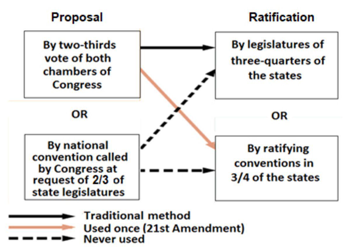 Article V Convention Would Face Obstacles News Tahlequahdailypress article-v-convention-would-face-obstacles-news-tahlequahdailypress