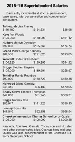 Most area superintendents earn six digits | News | tahlequahdailypress.com