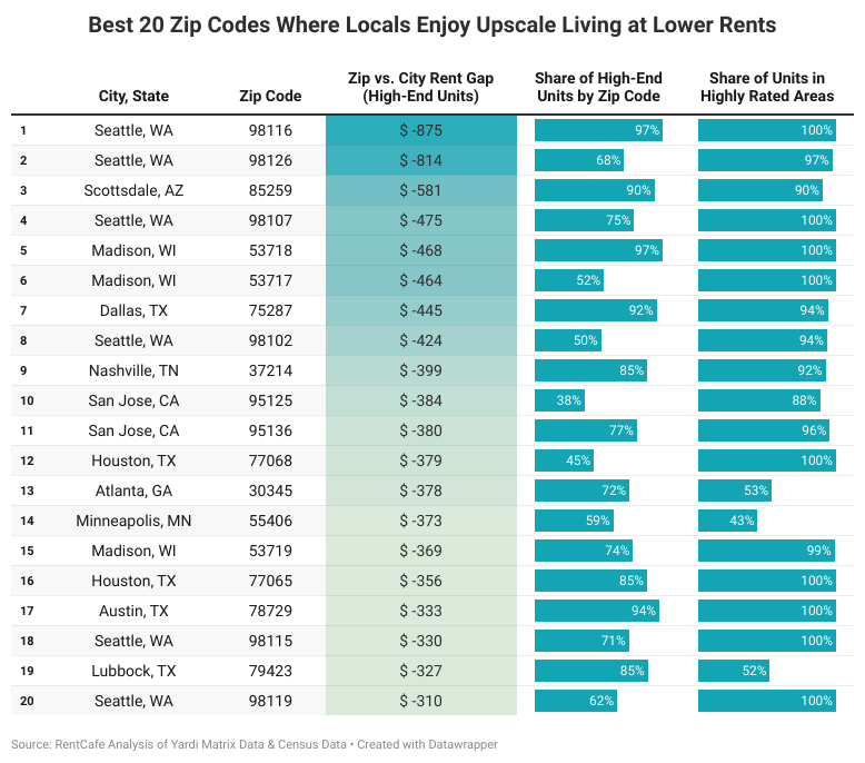 Luxury for less: Best U.S. ZIP codes to find deals on upscale ...