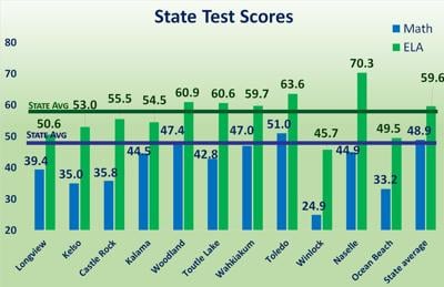 State test results show most local schools fall short of state average