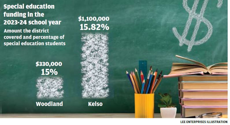 Cowlitz County schools struggle despite WA special education funding ...