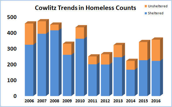 Count shows 4 percent increase in homeless population