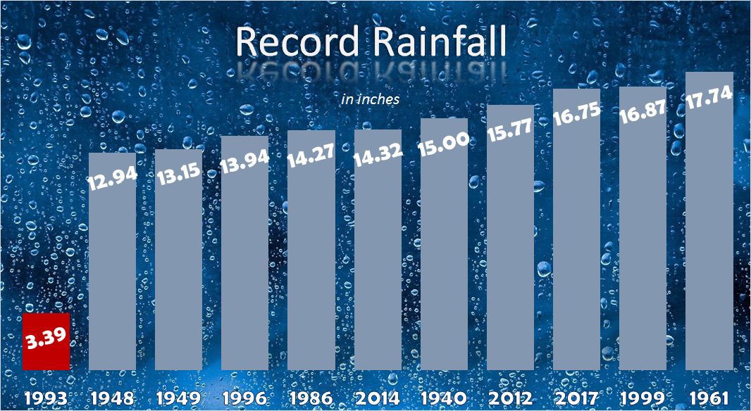 Near-record rains sloshed region last two months