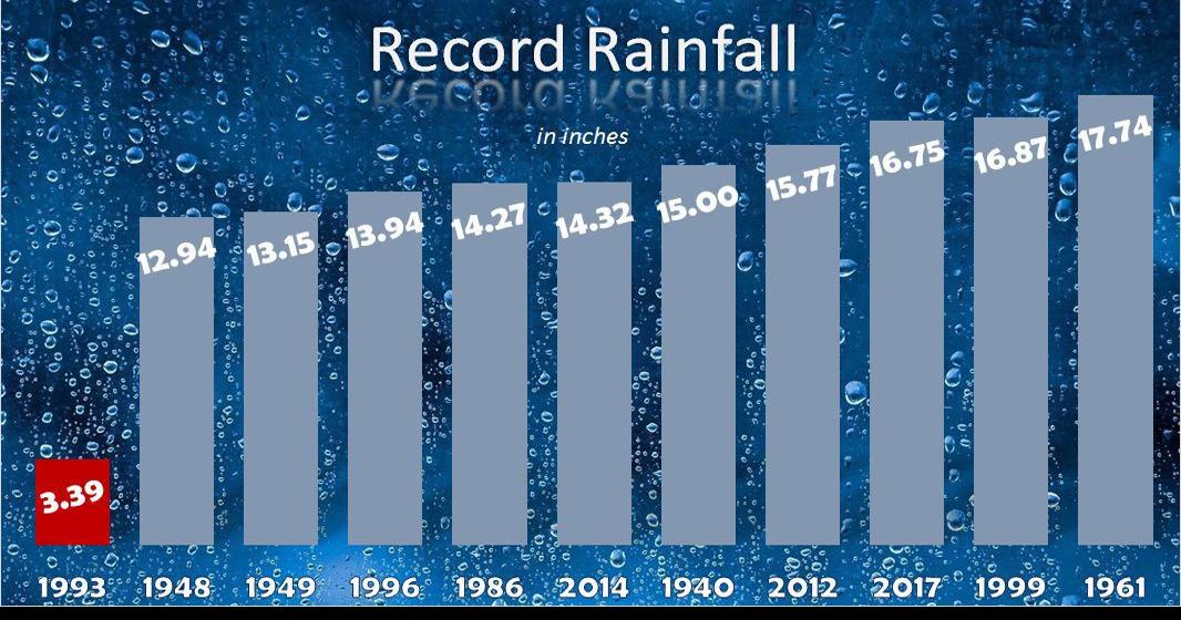 Near-record rains sloshed region last two months