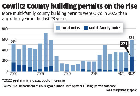 New digital permit applications, virtual inspections aim to speed building in Cowlitz County