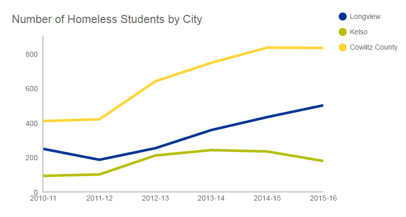Homeless student numbers increase statewide