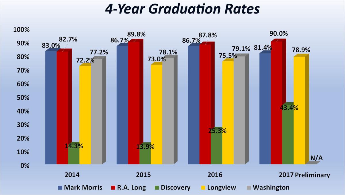 Longview's graduation rate continues steady rise