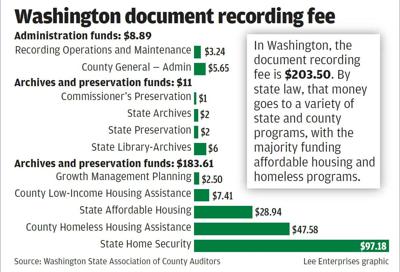 EXPLAINER: A breakdown of Cowlitz County document recording fees
