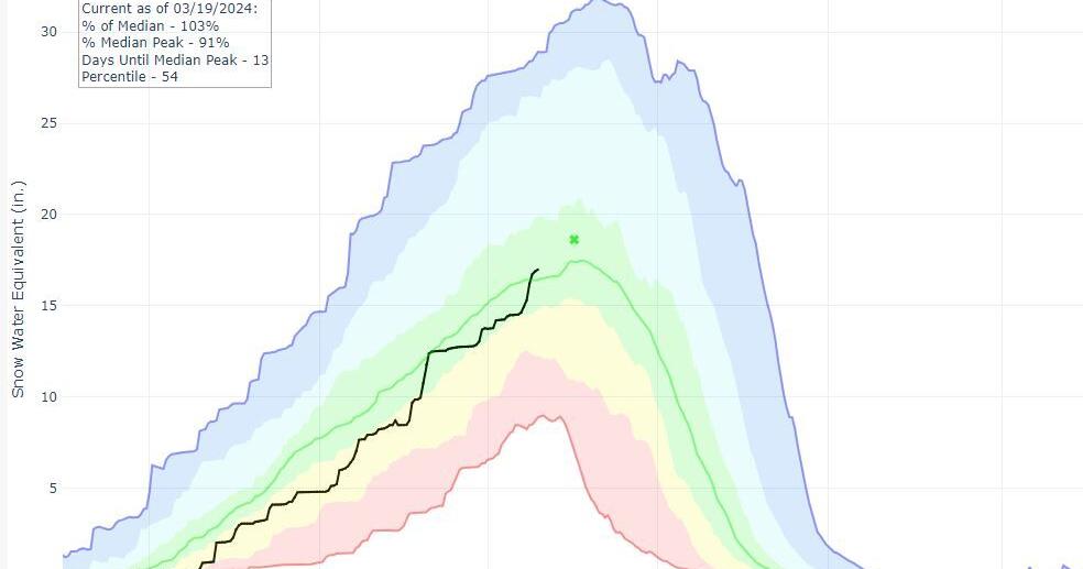Recent storms bring San Juan snowpack above median | News ...
