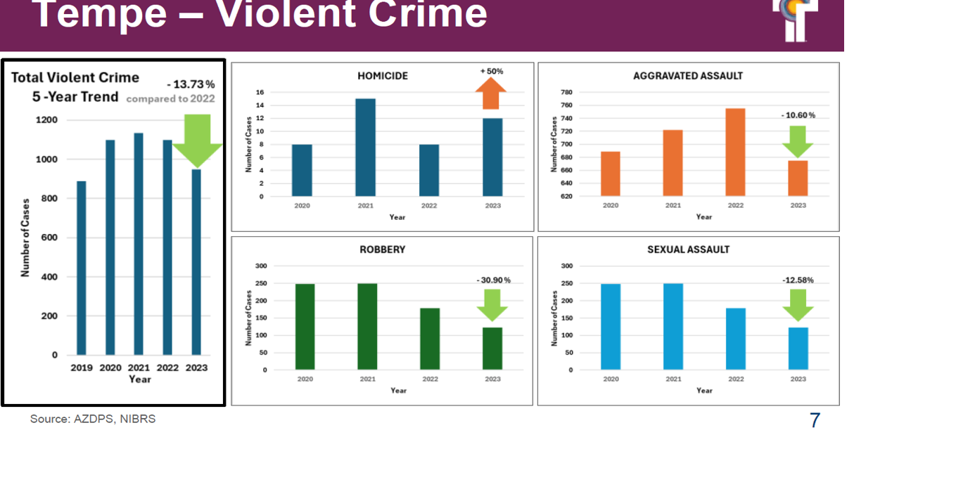 Tempe Police boast inroads against crime | City News | tempenews.com
