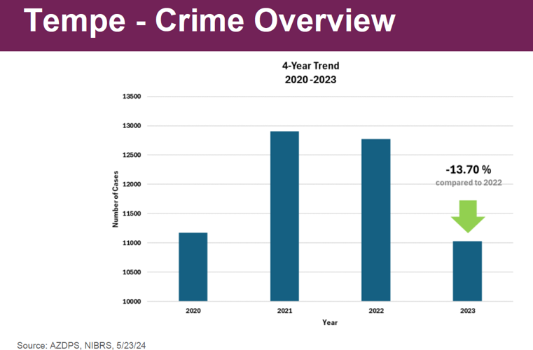Tempe Police boast inroads against crime | City News | tempenews.com