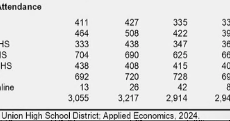Tempe Union enrollment decline accelerating | City News | tempenews.com