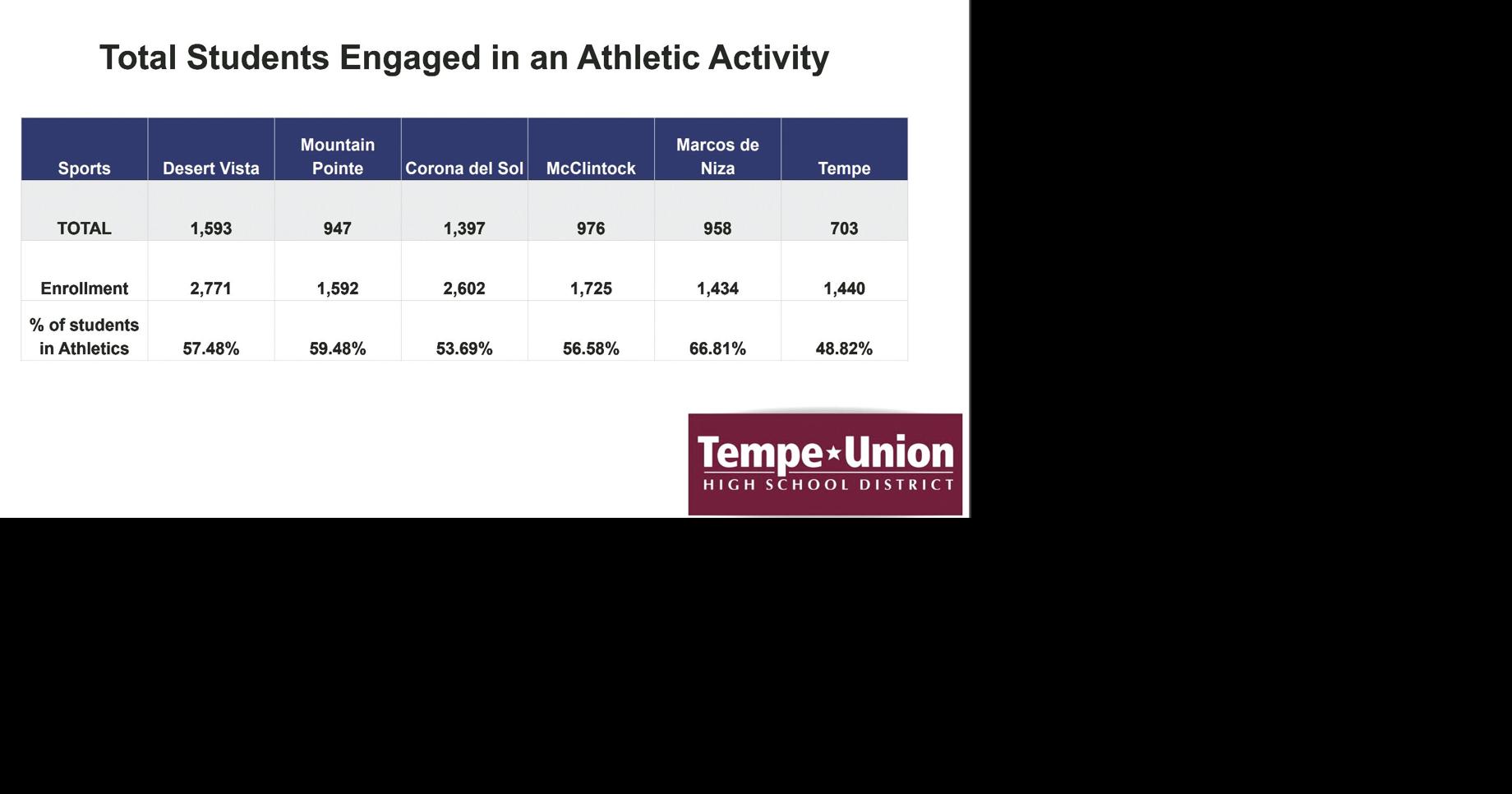 $330K deficit forces TU athletic fee, ticket hikes | City News ...