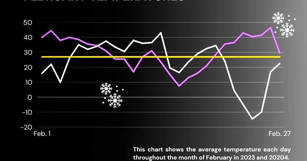 Area up-down weather trend expected to continue | News | terrytribune.com